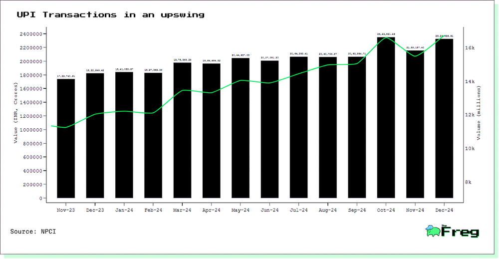 UPI Transactions Hit Record